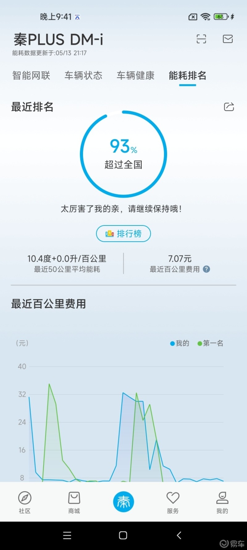继续晒一下秦plus dmi的能耗，最近一直是用纯电跑，所以能耗排名一下提升不少_秦PLUS新能源社区_易车社区