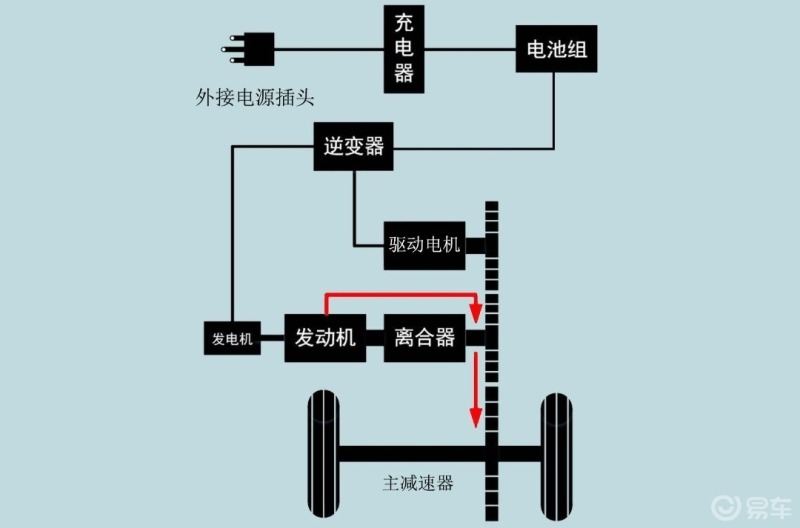 秦plus dmi双模系统工作模式简介_秦PLUS新能源社区_易车社区