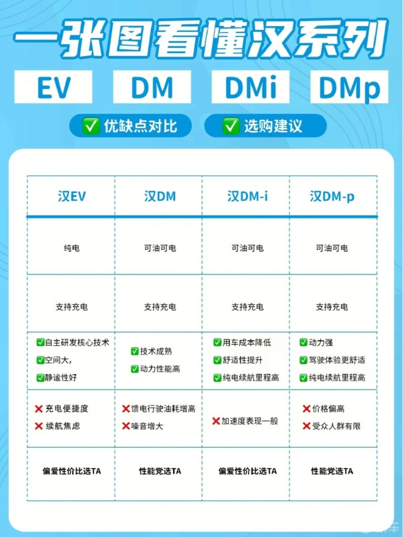 最全优缺点总结汉ev，dmi，dmp怎么选_汉社区_易车社区